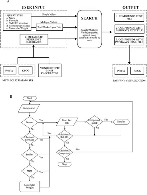 A Metabolome Searcher Workflow And B The Flowchart Of The Search