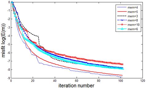 The Misfit Value Of Three Optimization Algorithms Is Decreasing With