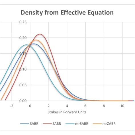 Comparison Of Implied Bachelier Volatility Functions For The Sabr Zabr Download Scientific