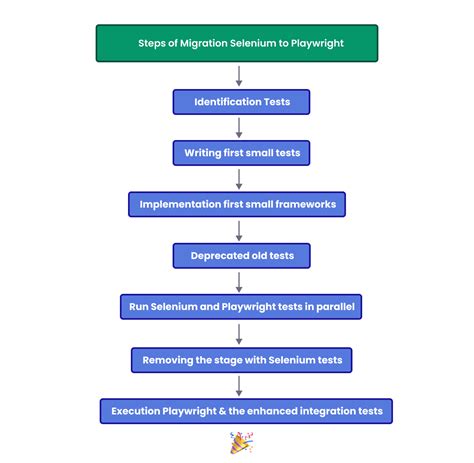 💫 journey migrating from selenium to playwright