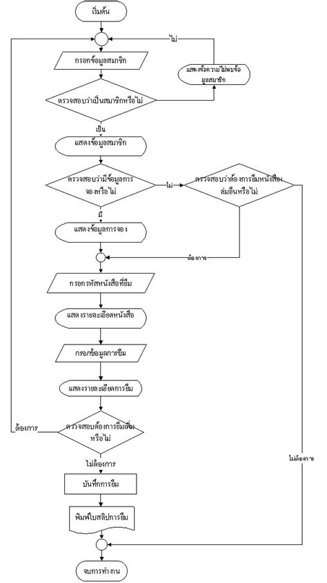 ระบบบริหารจัดการห้องสมุด โดยประยุกต์ใช้เทคโนโลยี Rfid ห้องสมุดวิทยาลัยการอาชีพชุมแพ Flowchart