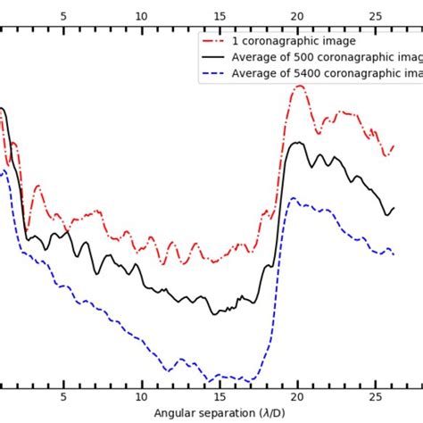 simulated profiles showing azimuthal standard deviation as a function