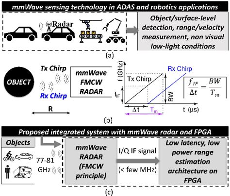Figure 1 From Design And Implementation Of Fpga Based System For Object Detection And Range