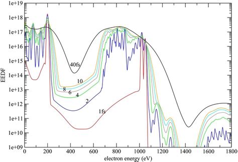 The calculated electron energy distribution function EEDF in cm³eV¹ Download Scientific