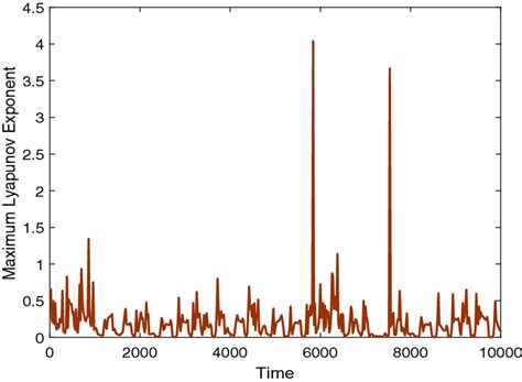 Figure Shows The Maximum Lyapunov Exponent Of The System 23 The