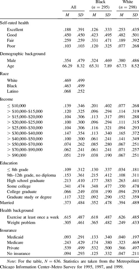 Descriptive Statistics For Individual Level Variables Download Table