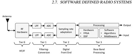 16 Sdr Generalized Functional Architecture Download Scientific Diagram