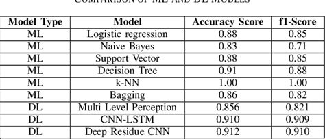 Table I From Ai Based Botnet Attack Classification And Detection In Iot