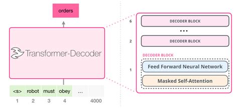 structure of a transformer using decoder blocks only these blocks are download scientific