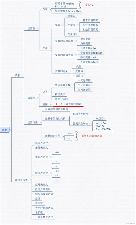 【c 进阶】第 1 章：[c 语言基础] c 语言概述与数据类型 c语言各章内容分类 基础 进阶 csdn博客