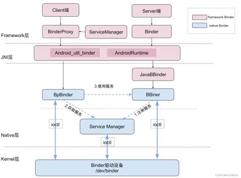 app binder客户端调用全流程分析 binder调用系统api csdn博客