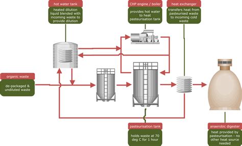 Pasteurisation Définition Cest Quoi
