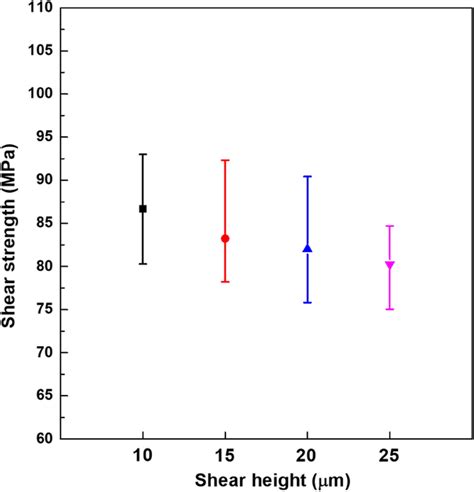 Variations Of Shear Strength With Shear Height Download Scientific Diagram