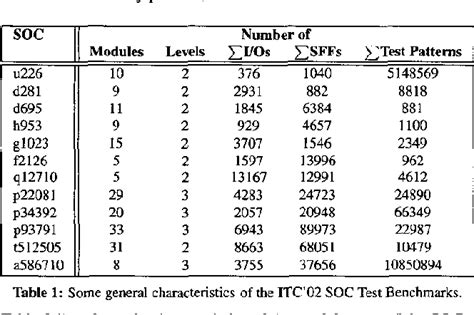 Table 1 From A Set Of Benchmarks For Modular Testing Of Socs Semantic