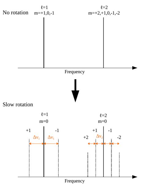 Schematic Representation Of The Effect Of Slow Rotation On Oscillation Download Scientific