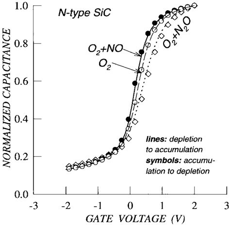High Frequency 100 Khz C V Measurements Of Mos Capacitors Created On Download Scientific