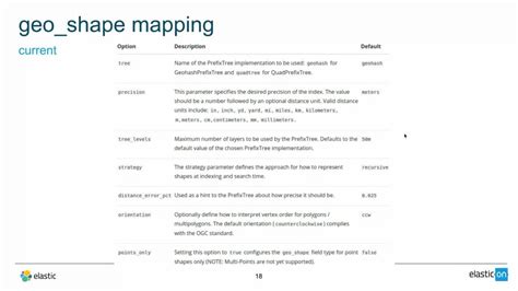 Geo Capabilities In Elasticsearch Lucene And The Elastic Stack Elastic Videos