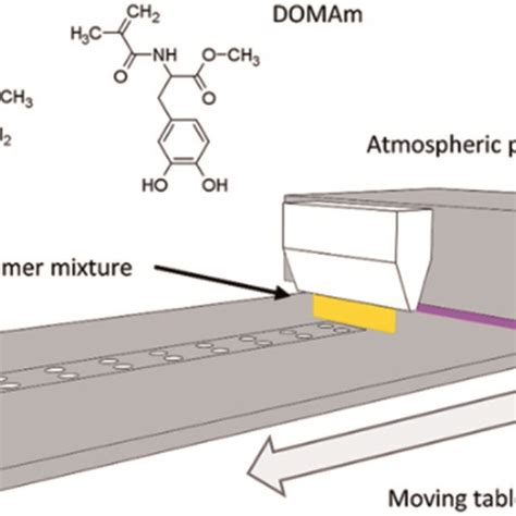 Illustration Of Dielectric Barrier Discharge Dbd Deposition Setup