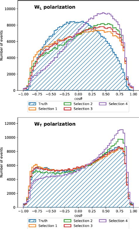 Shape Of The Reconstructed Lepton Angular Distribution In The