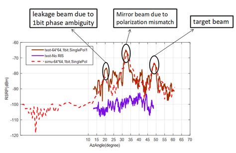 Comparison Of The Measured And Simulated Results Of The 4 Bit Dual
