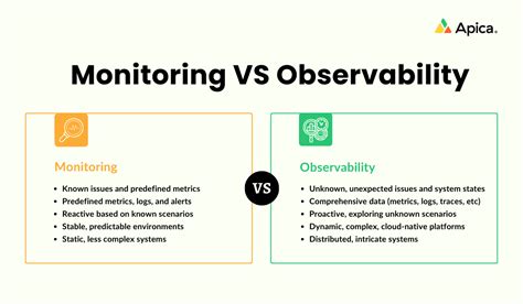 monitoring vs observability apica