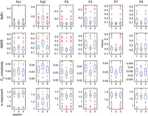 Box Plot Statistics Of Four Quantitative Measures For 6 Channels In 3 Download Scientific