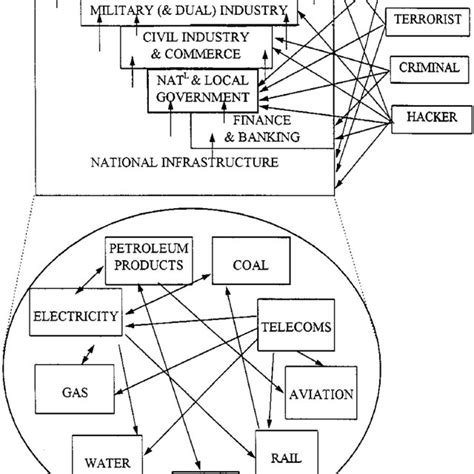 Interdependent Infrastructures Download Scientific Diagram