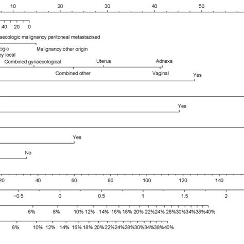 Nomogram To Predict Reoperation After Initial Gynecological Surgery