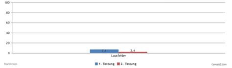 Dynamic Maximum For Axisy Canvasjs Charts