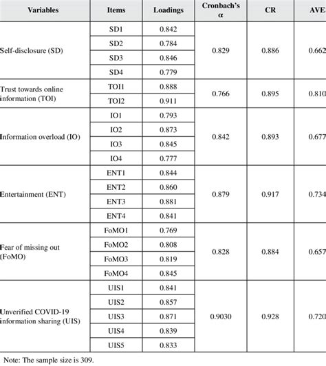 Composite Reliability And Convergent Validity Download Scientific Diagram