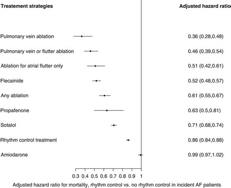Multivariate Adjusted Cox Regression Analyses For Mortality Risk From