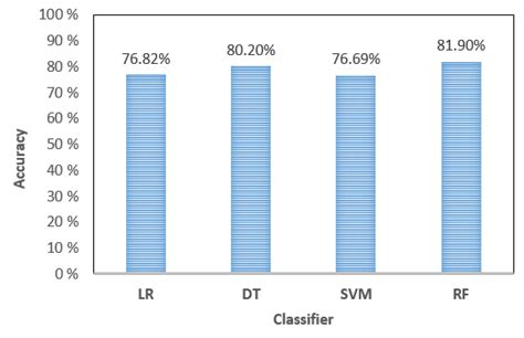 The Accuracy For Different Classifiers Using Feature Importance Download Scientific Diagram