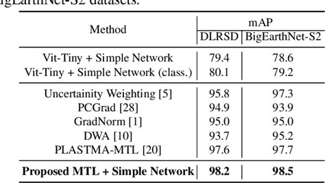 Table 4 From Hierarchical Multi Task Learning Via Task Affinity Groupings Semantic Scholar