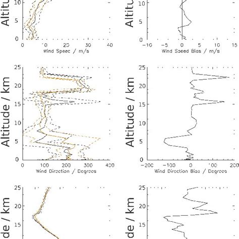 Comparison Between Averaged Meteorological Variables Observed Above The