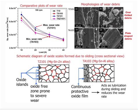 Effect Of Alloying Elements On The Dry Sliding Wear Characteristics Of Gravity Cast Mg Sn Based