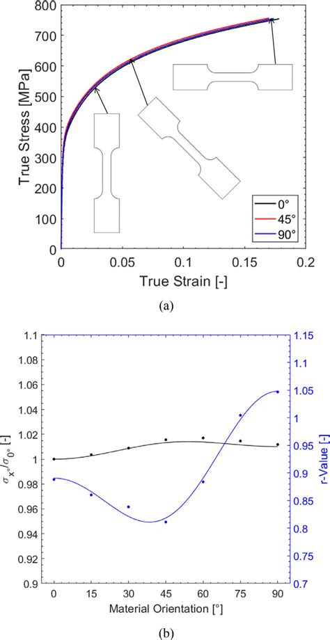 A Experimental True Stress Strain Curves From Quasi Static Tests On