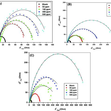 nyquist plots for mild steel in 1 m hcl without and with various