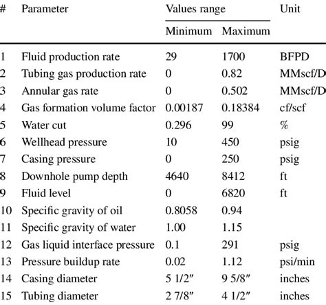 Ranges Of Parameters For The Collected Database Download Scientific