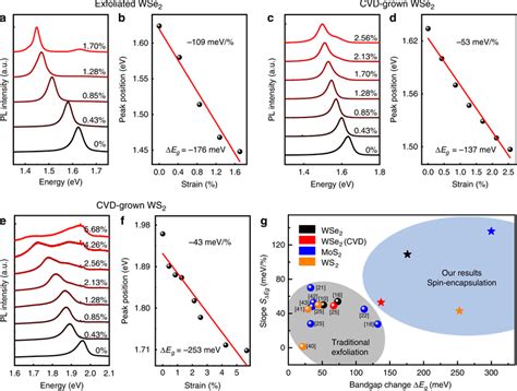 Photoluminescence Measurement Under Different Tension Strain Of Other Download Scientific