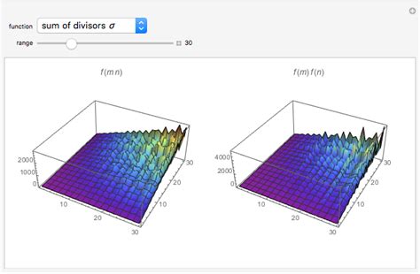 Multiplicative Functions Wolfram Demonstrations Project