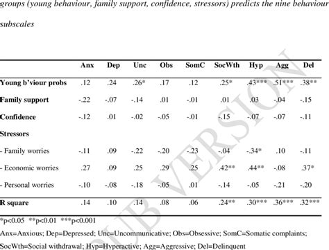 Beta Coefficients Derived From The Multiple Linear Regressions In Which