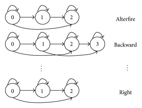 Hidden Markov Models Hmms Learned For Arm Gesture Recognition