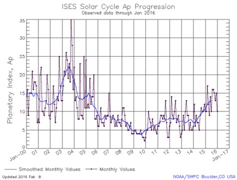 A New Maunder Minimum Solar Cycle 24 Activity Continues To Be Lowest In Nearly 200 Years