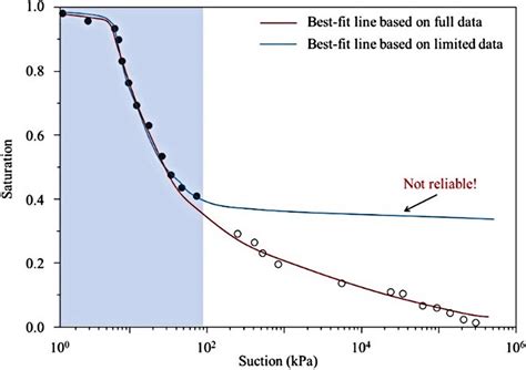 full and limited data for fitting swcc curves download scientific diagram
