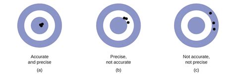 Accuracy Precision And Resolution Theyre Not The Same Difference