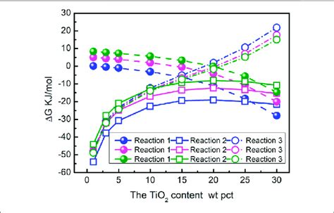 The Effect Of Tio 2 Content On The Δg Of Reactions 1 3 Download