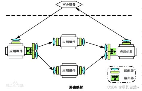 企业服务总线 esb ：soa架构中的关键组件与集成挑战 csdn博客