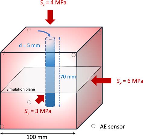 Schematic Illustration Of The Laboratory Hydraulic Fracturing Test And Download Scientific