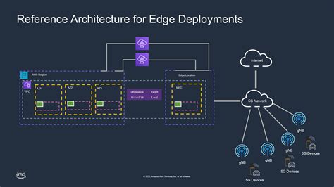Haproxy On Aws Wavelength Load Balancing At The Edge
