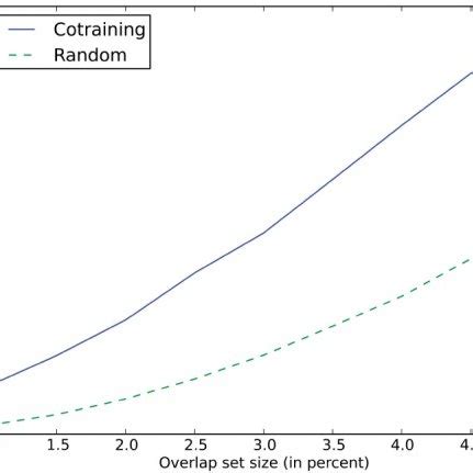 Overlap Between Textual Matches And Expression Matches By Size Of Download Scientific Diagram